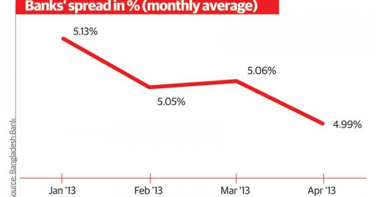 Aggregate interest rate spread falls below 5%