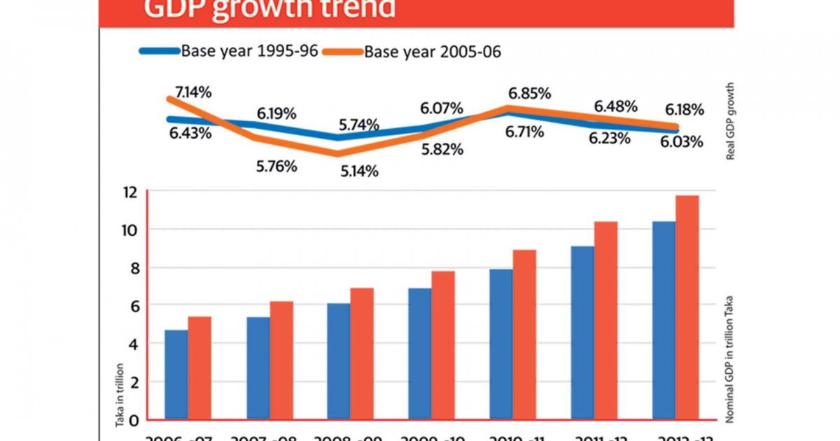 Economic picture shines in new base year count