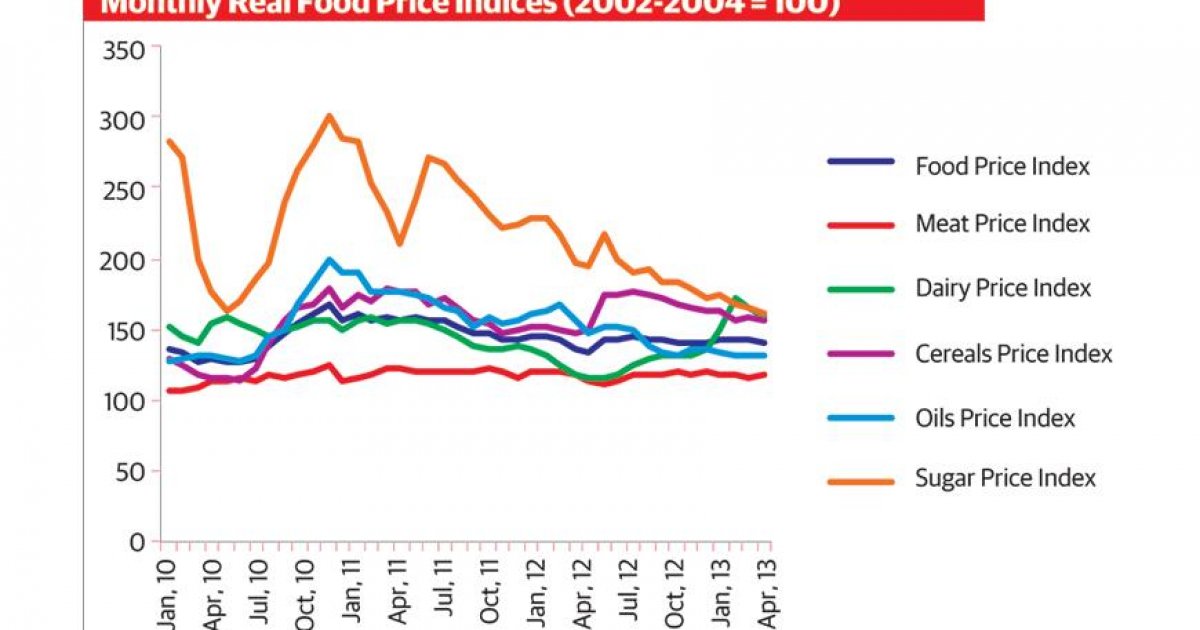 Food prices dropping from all-time highs: World Bank