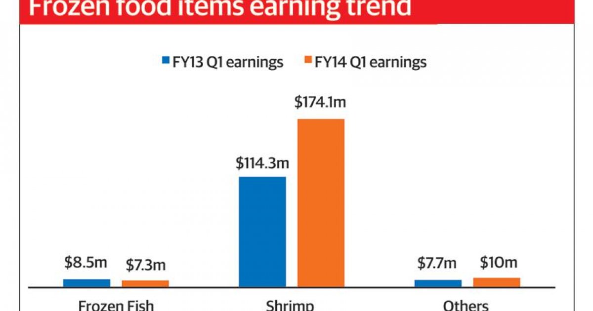 Price hike helps boost frozen food exports