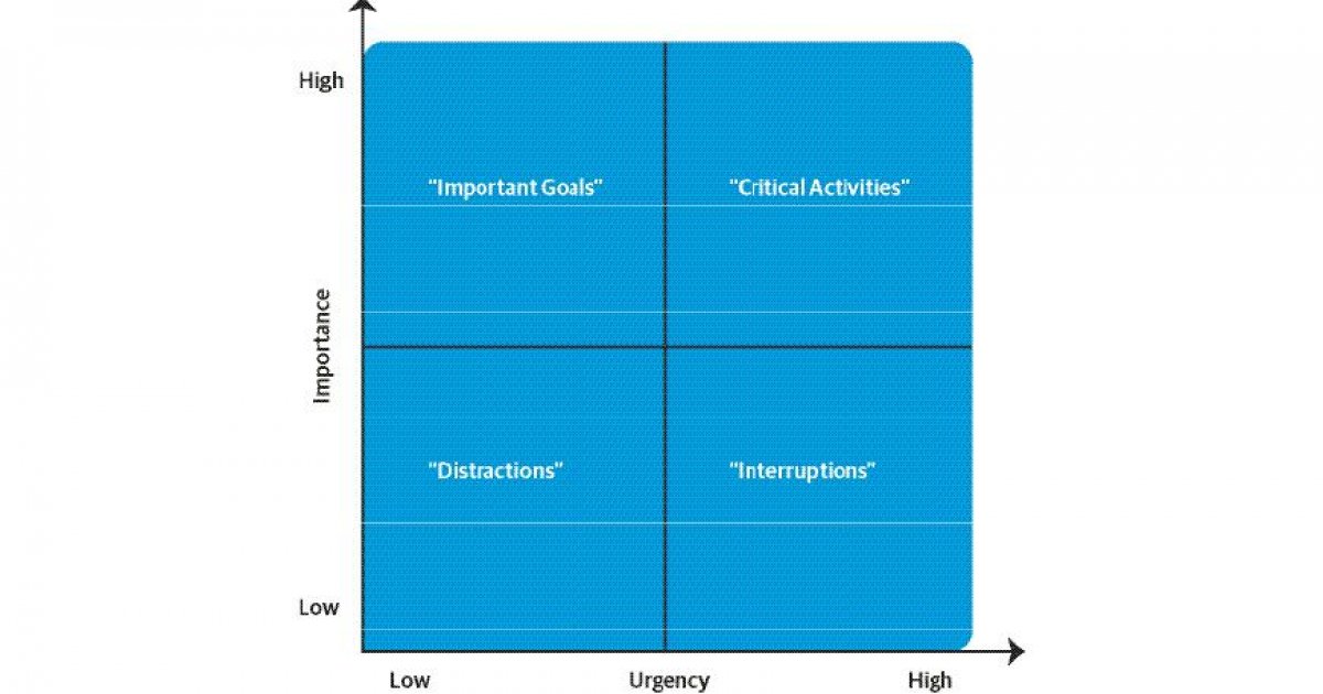 The Eisenhower Matrix for time-management