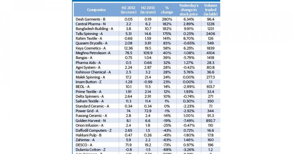 26 DSE cos report half-yearly profit