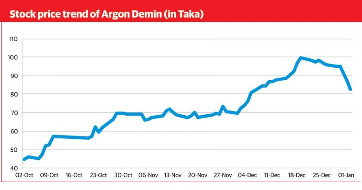 Argon Denim: Week’s worst loser