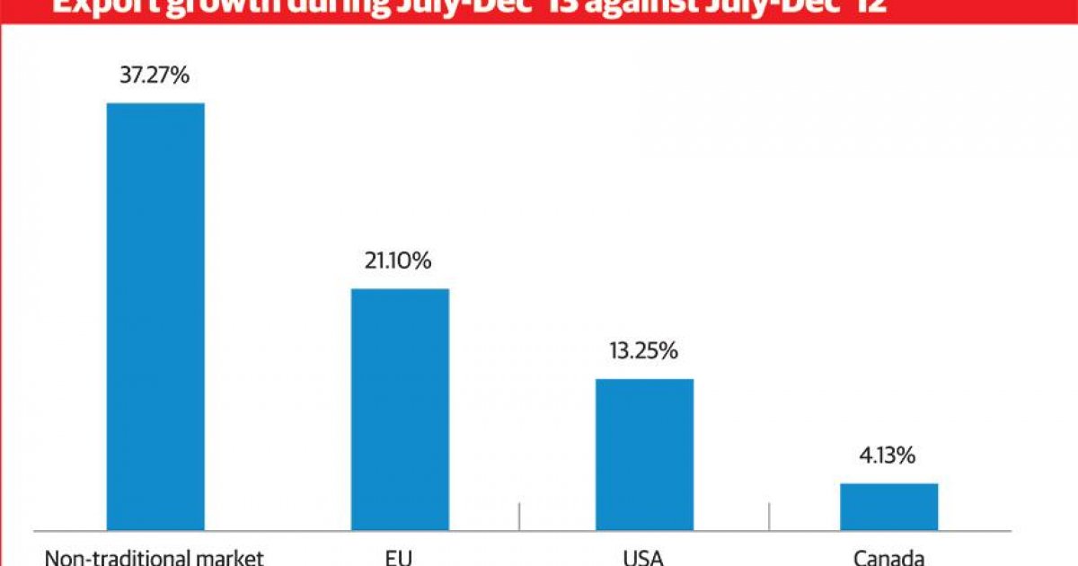 New markets boost RMG export