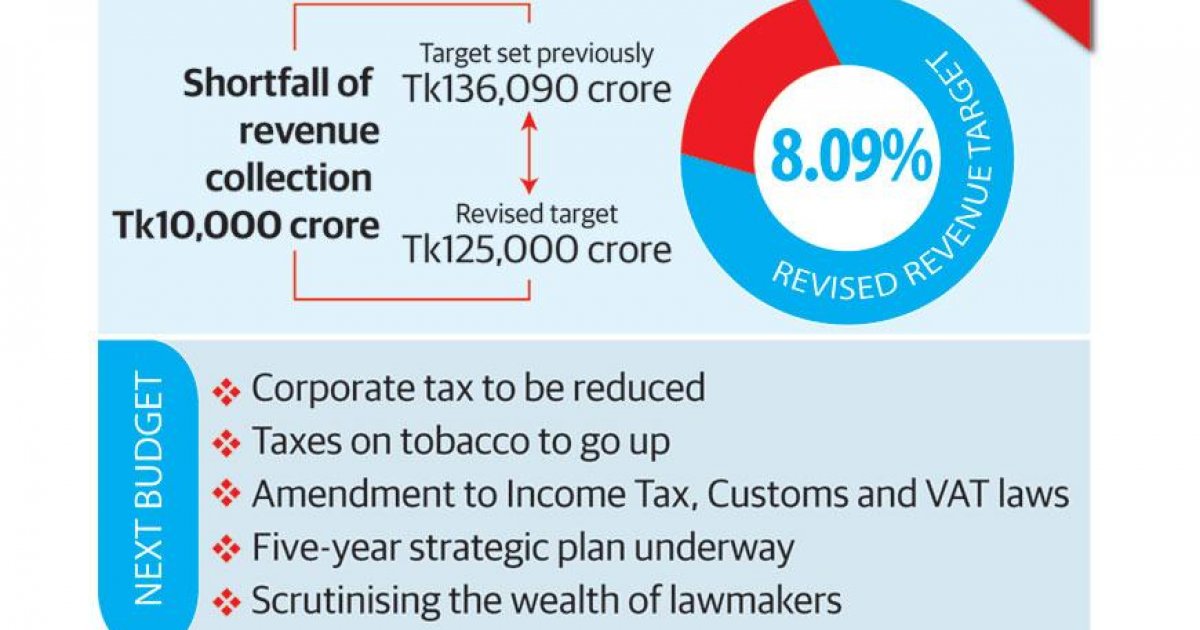 Revenue target revised down