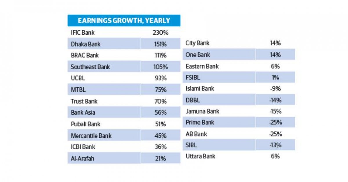 Most listed banks see annual profits soar