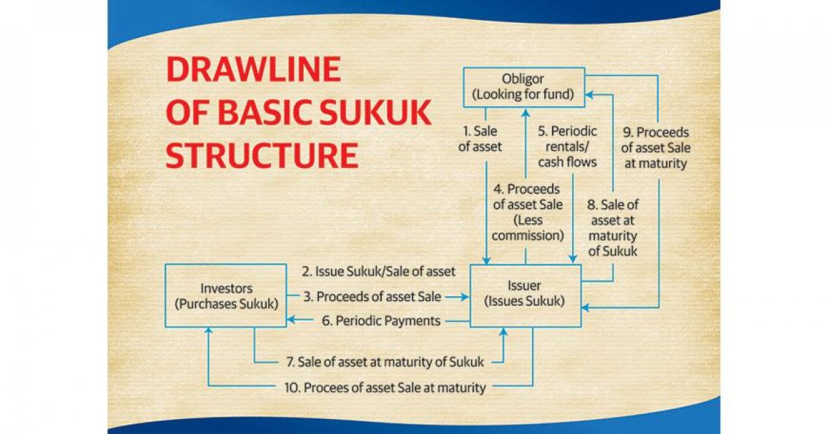Sukuk: The fastest growing Islamic investment instrument