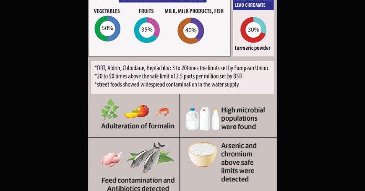 Food adulteration reaches new height