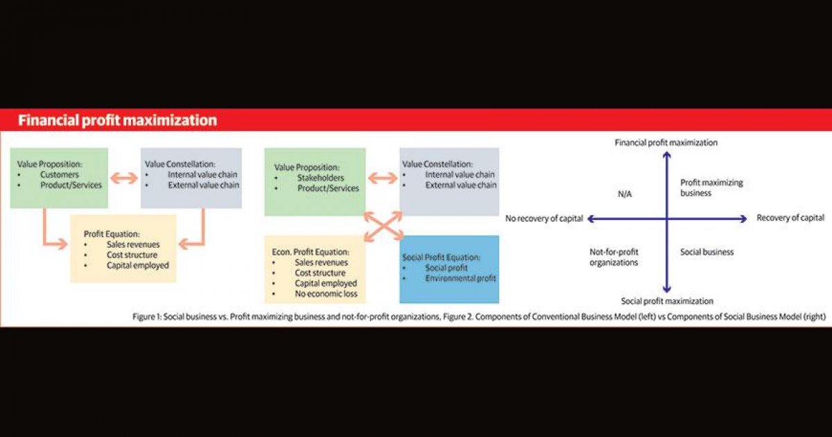 Social Business: Changing how world does business