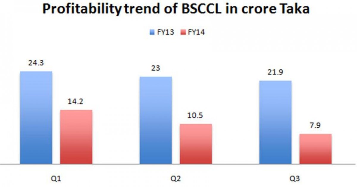 BSCCL to cut wholesale bandwidth price