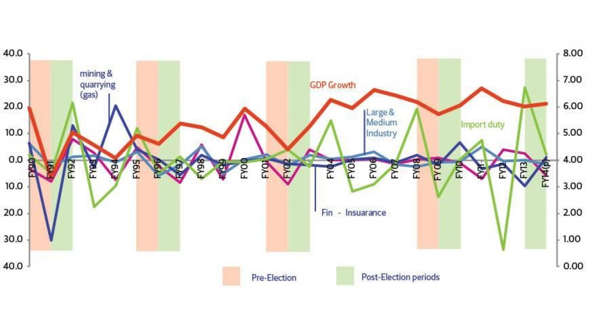 Political uncertainty to inclusive growth?