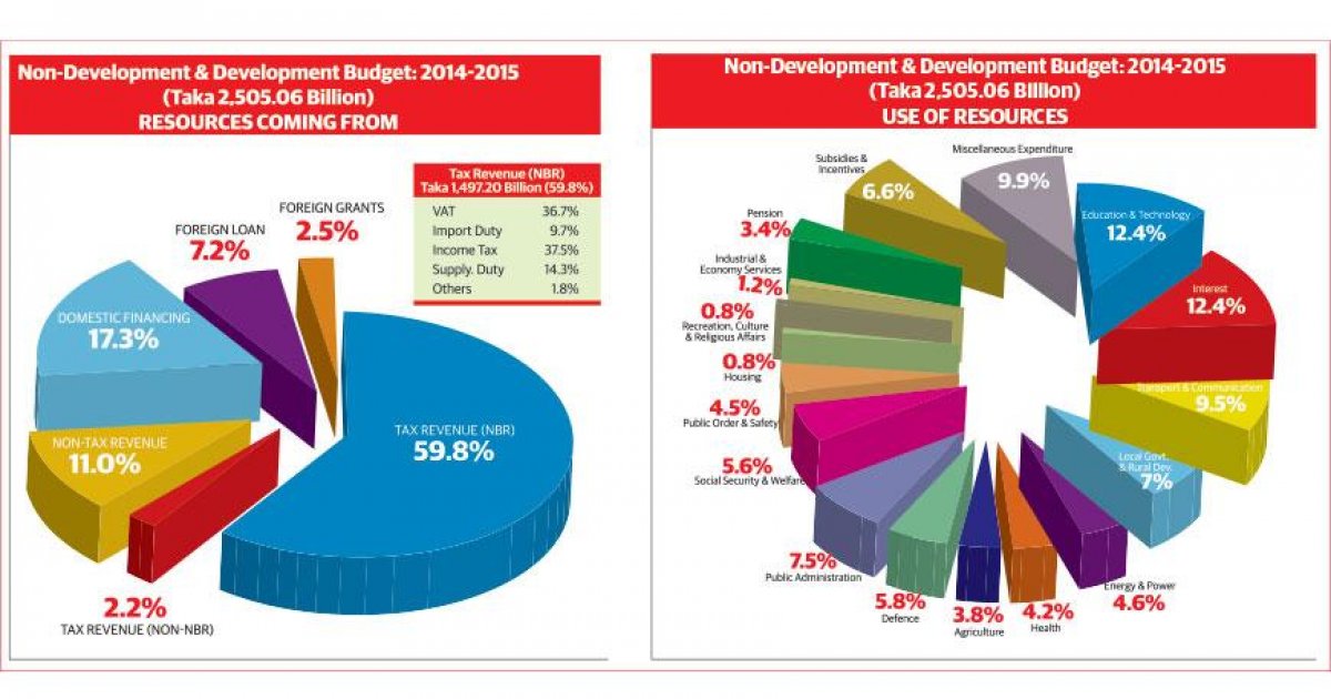 Abridged version of finance minister’s budget speech