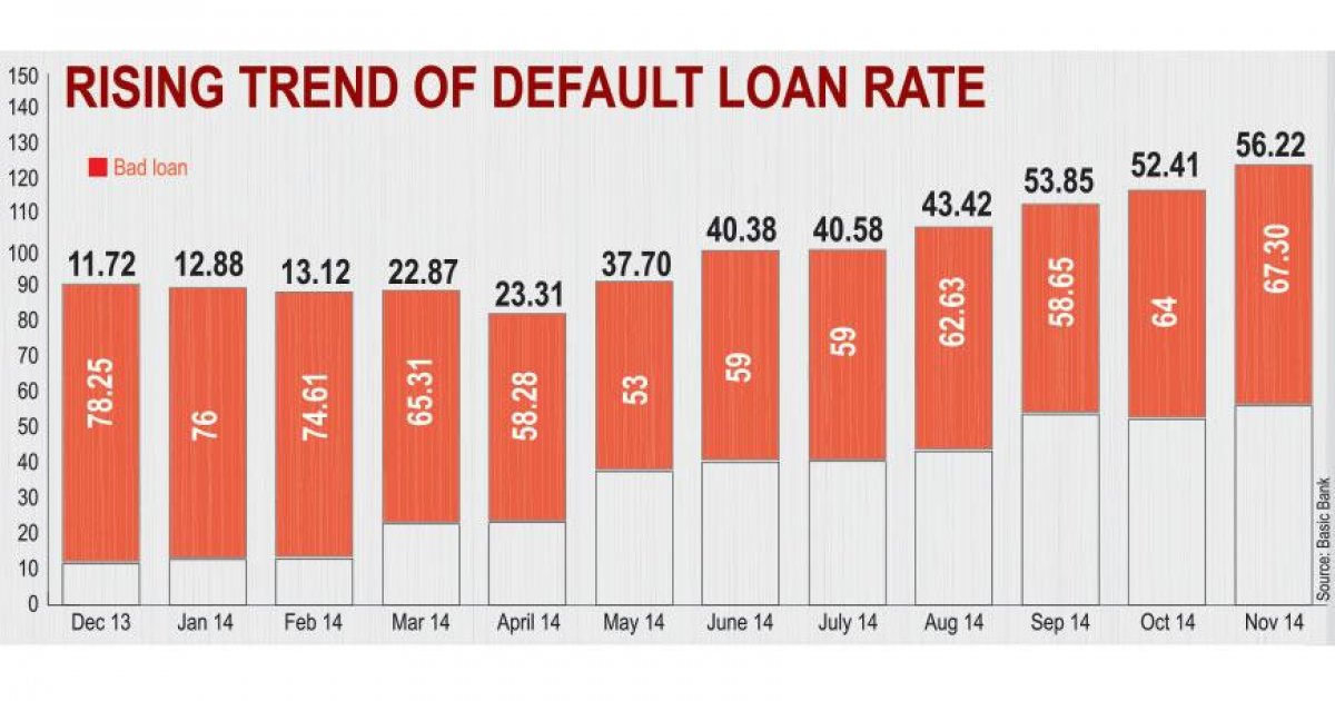 BASIC Bank bleeds as large borrowers turn defaulters