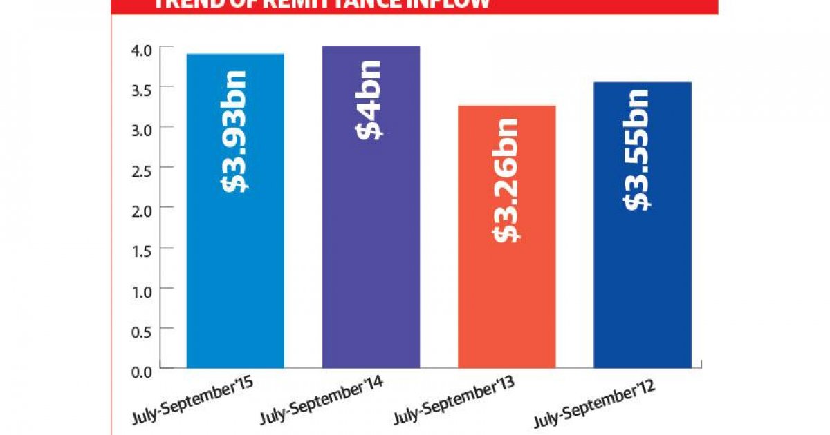 Remittance inflow drops in Q1 of FY16