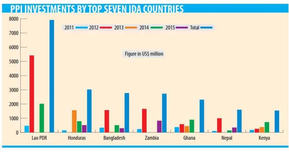 Bangladesh’s five-year PPI investment stands at $2.7bn under IDA funds