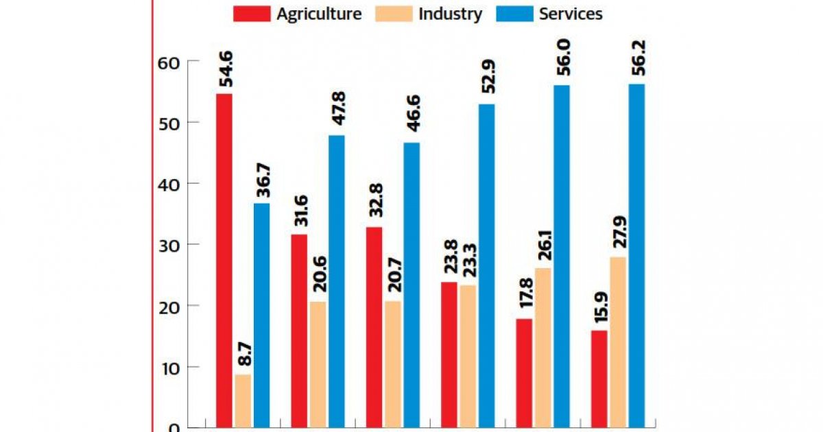 Bangladesh employment structure sees massive changes in decades