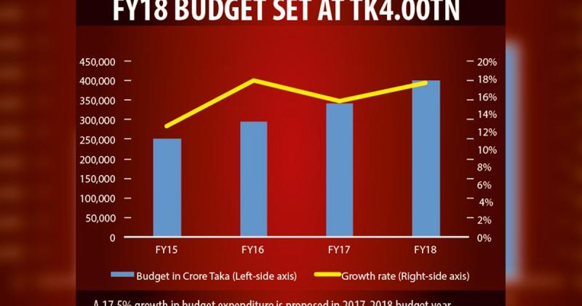 Infographic: Budget size over the years