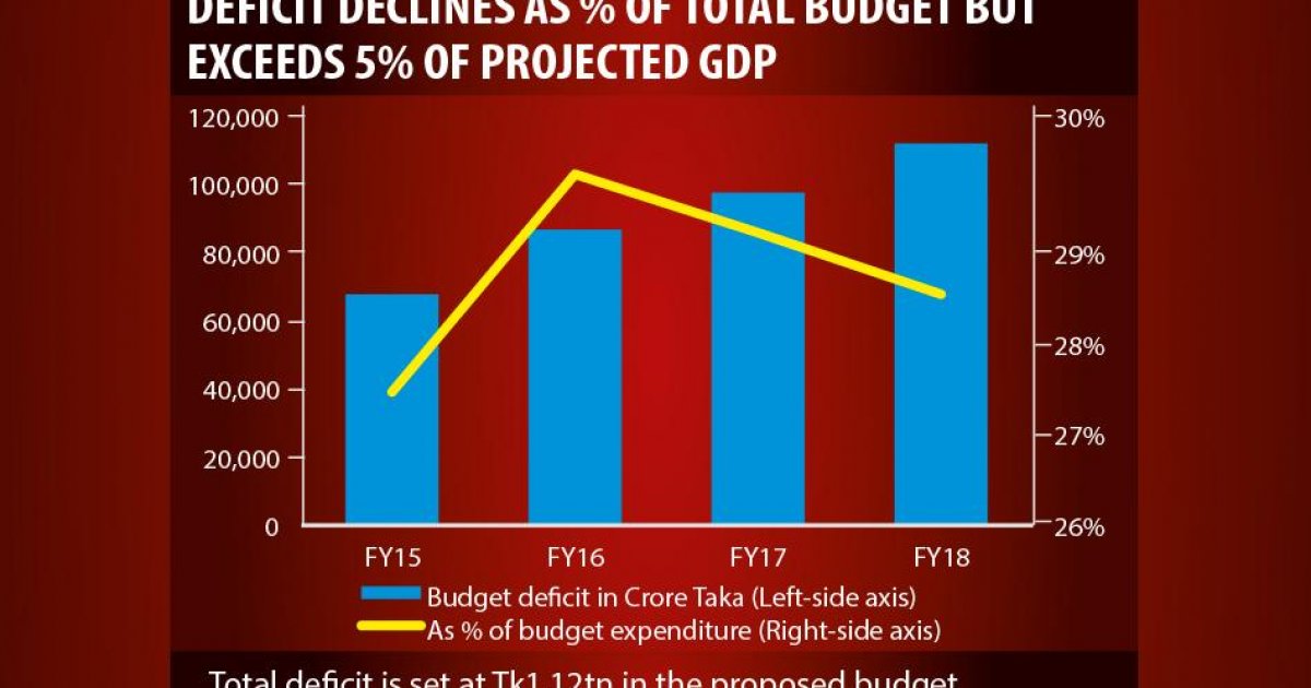 Infographic: Massive budget deficit
