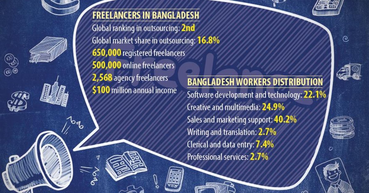 Freelancers turn Bangladesh into a hub for ICT outsourcing