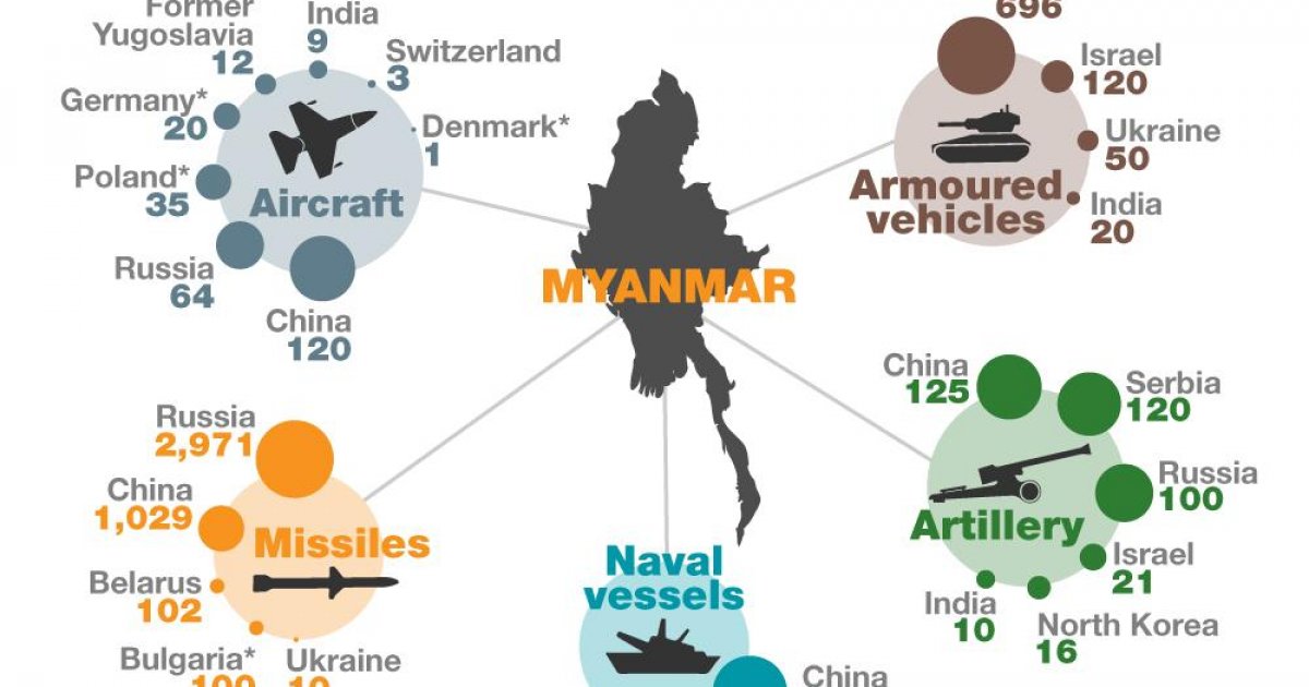 Infographic: Where Myanmar gets its weapons