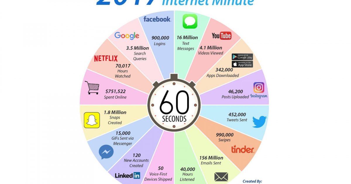 Do you know what happens in every internet minute?