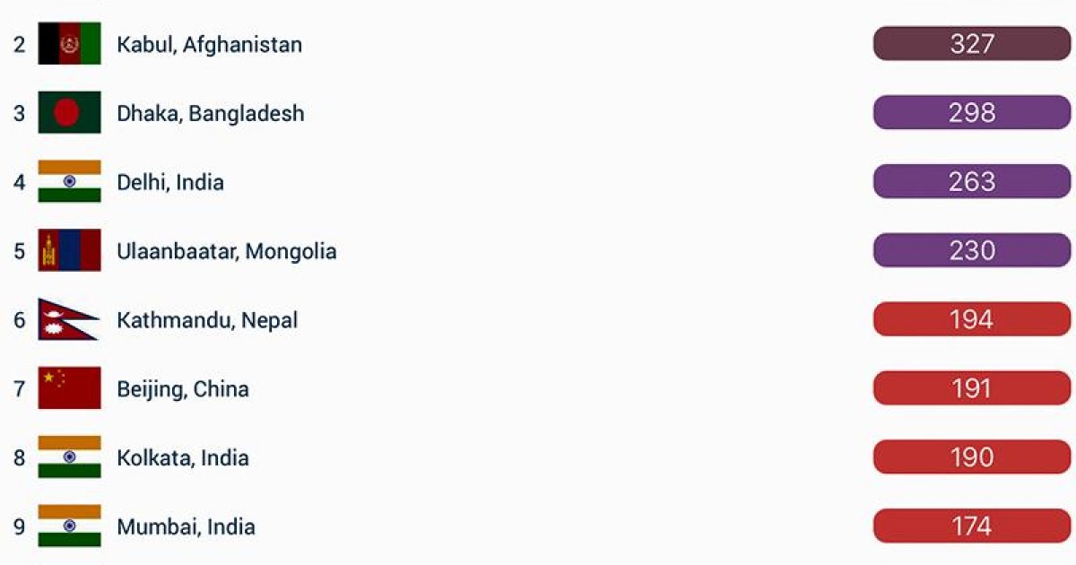 Dhaka ranks 3rd worst in Air Quality Index