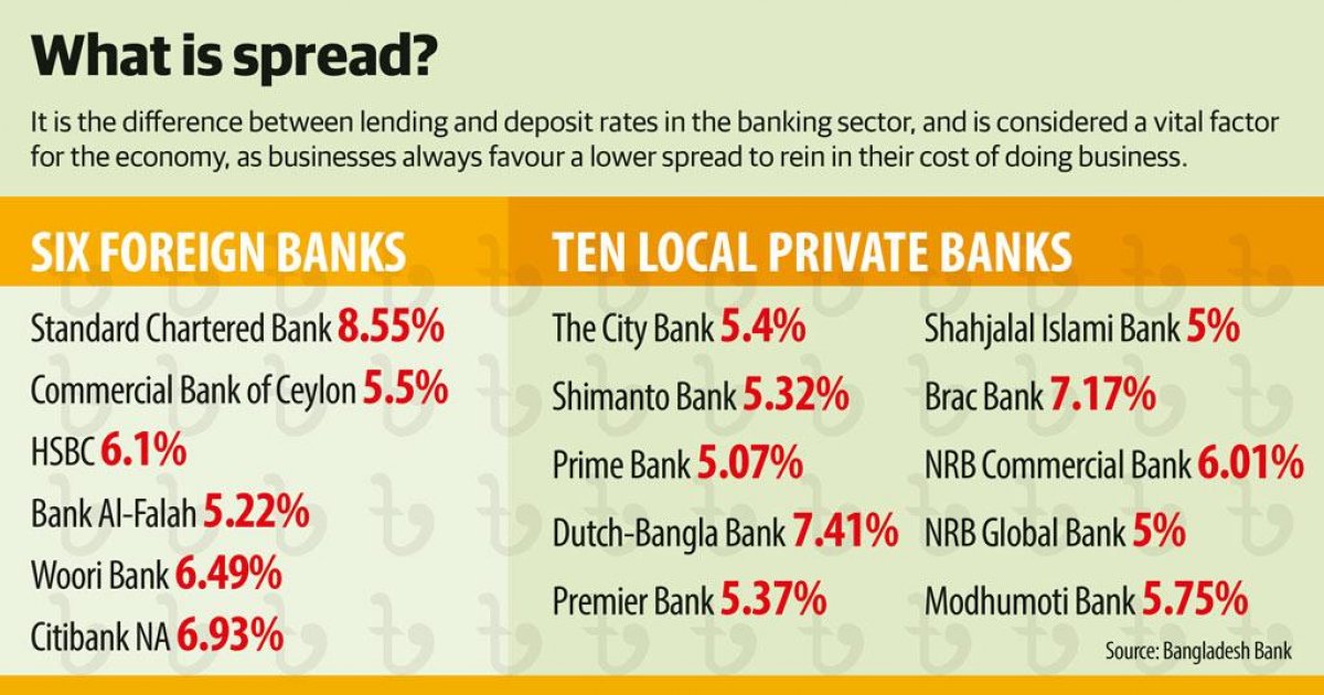 Spread of 16 banks still much higher