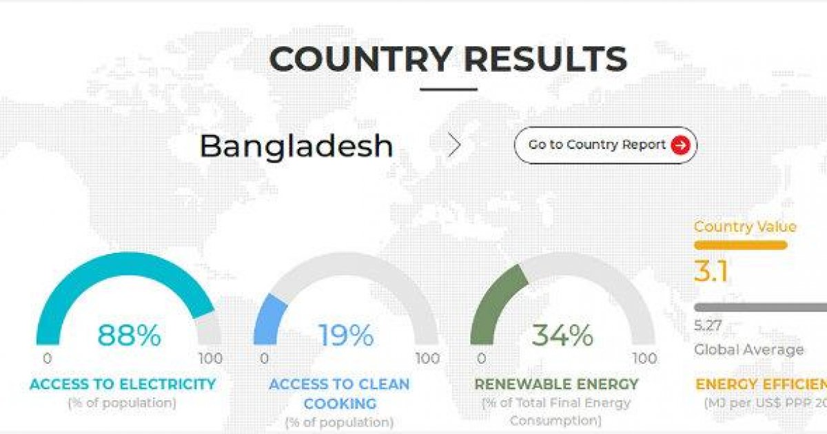 More people have access to electricity than ever before, but world is ...