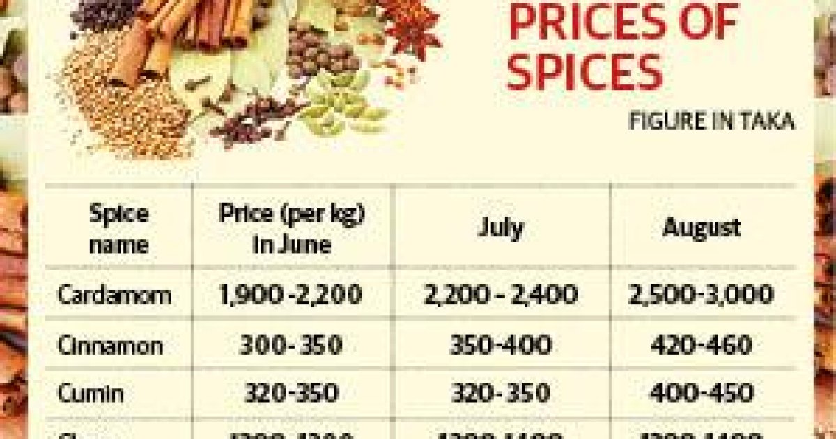 Spice prices rise steadily ahead of Eid