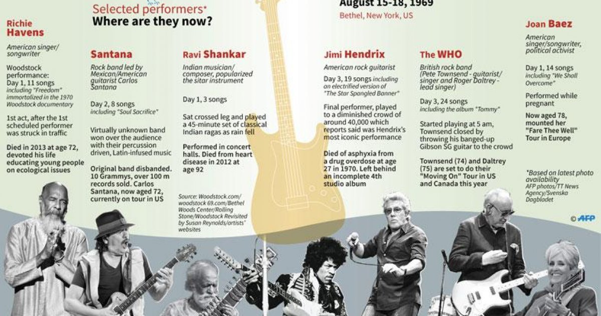 Five decades post-Woodstock, extracting legacy from myth