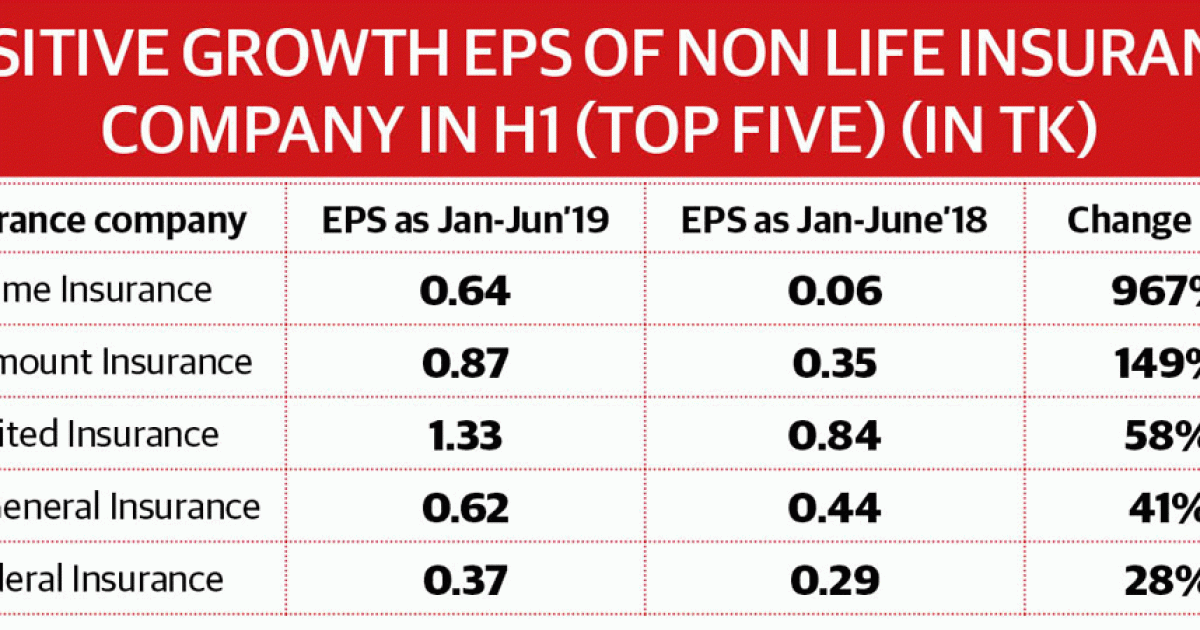 25 out of 35 non-life insurers report higher earnings