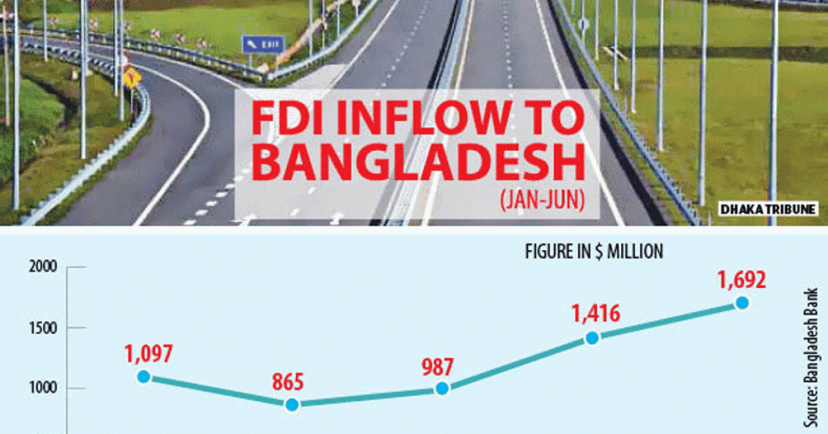 FDI up by over 19% in six months