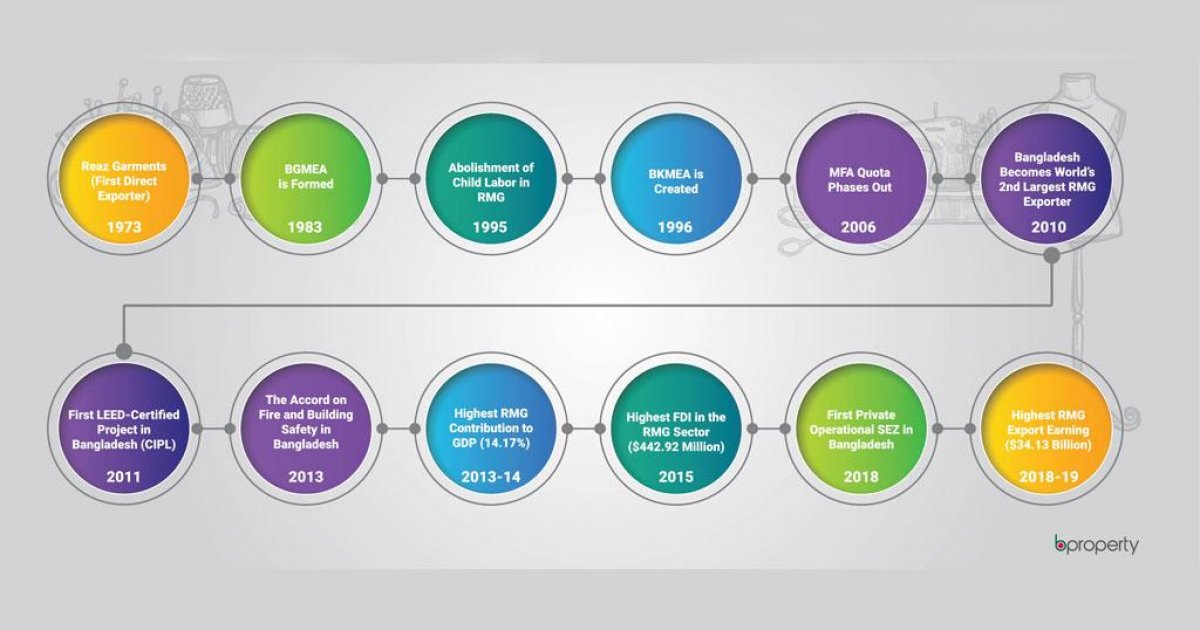 Bangladesh RMG timeline