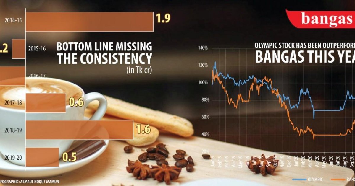 Bangas’s profit crumples 70% when the biscuit market was happily munching