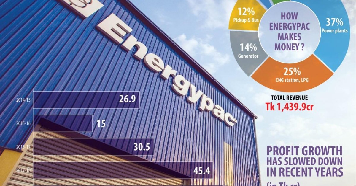 Energypac’s profit trips 50% ahead of its stock market debut