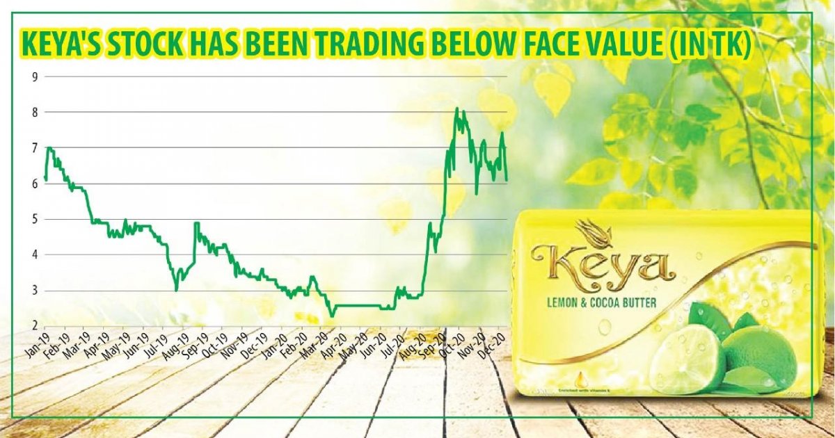 Keya stock falls on disappointing results