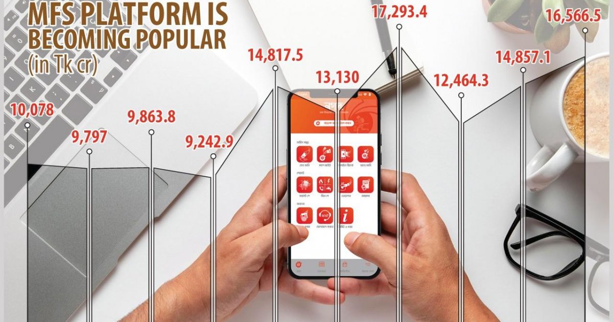 MFS subscribers using the platform more and more