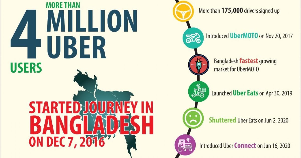 Uber has been great from Bangladesh. But its drivers just wish it took ...