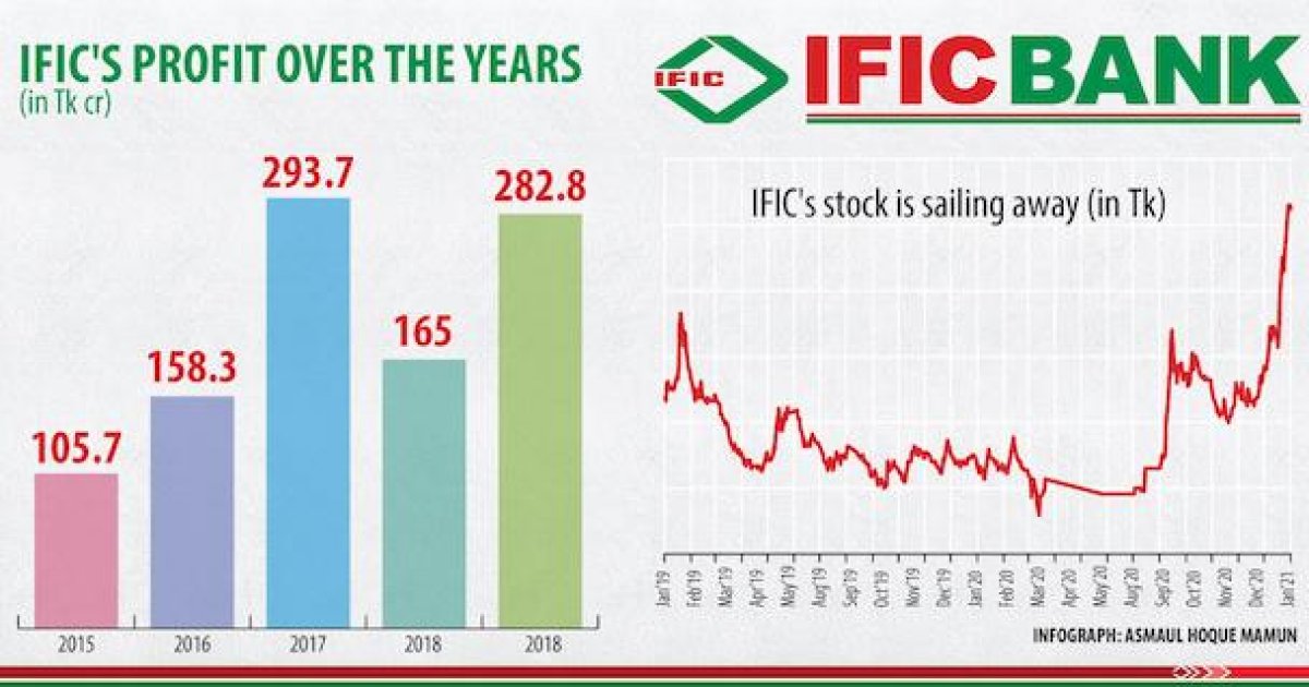IFIC Bank’s stock soaring for no reason