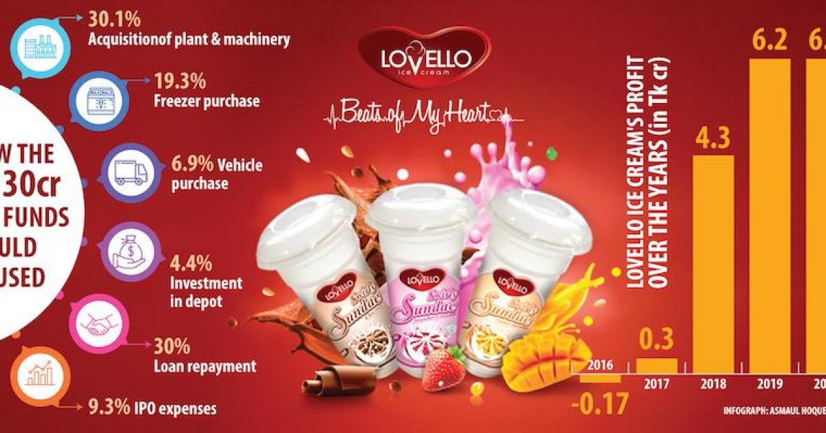 Lovello Ice Cream avoids meltdown amid pandemic on craving from rural ...