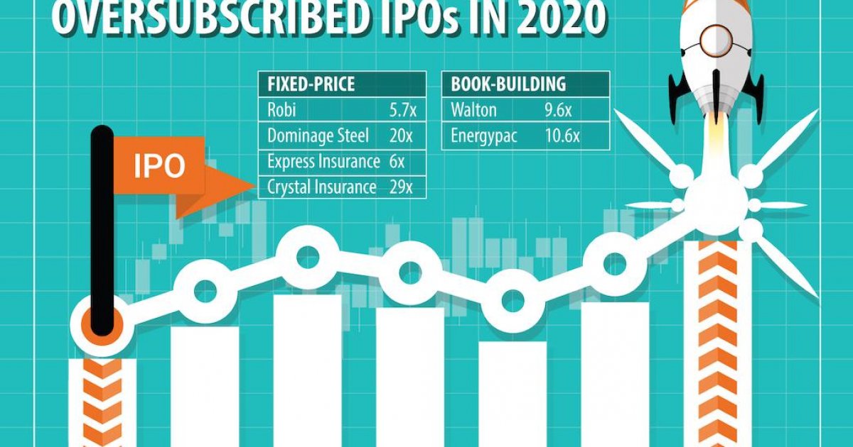 Energypac IPO 10.6 times oversubscribed