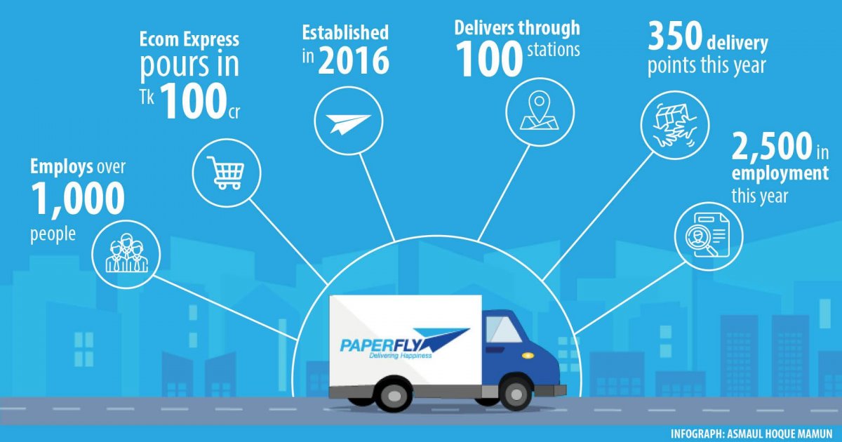 Local logistics startup Paperfly gets Tk 100cr investment from Indian Ecom