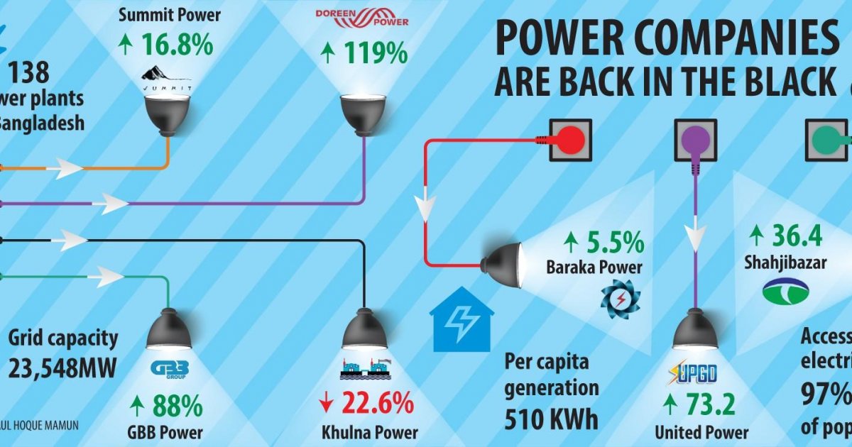 Power companies are back to chugging out profit