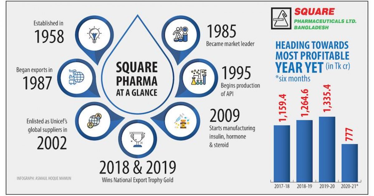 Quietly, Square Pharma consolidates its position as Bangladesh’s No. 1 ...