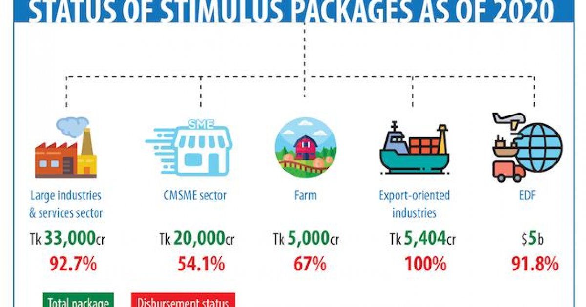 What is the progress on stimulus package distribution