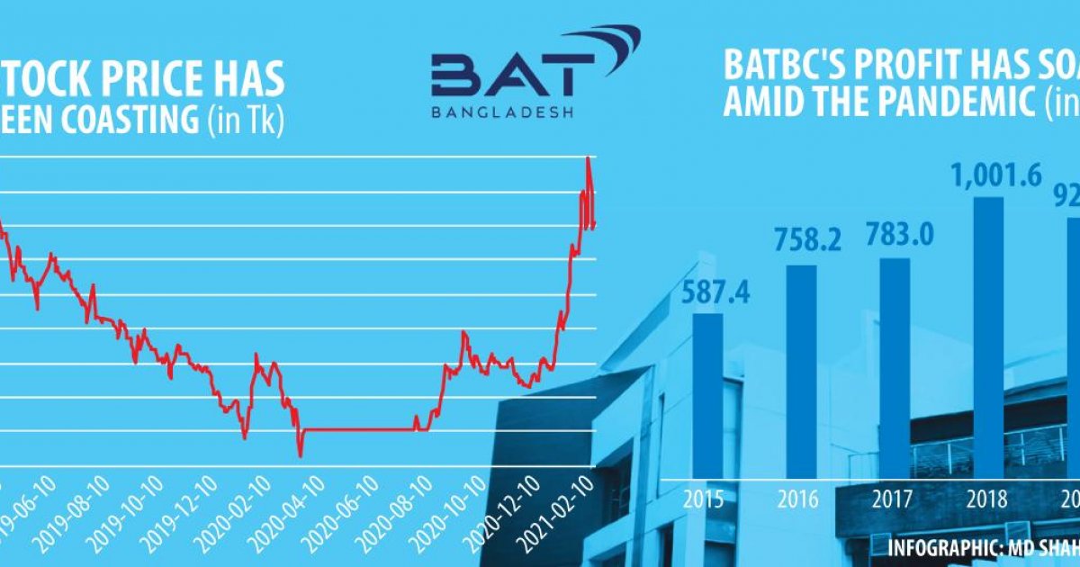 BATBC posts a record year of profit amid pandemic