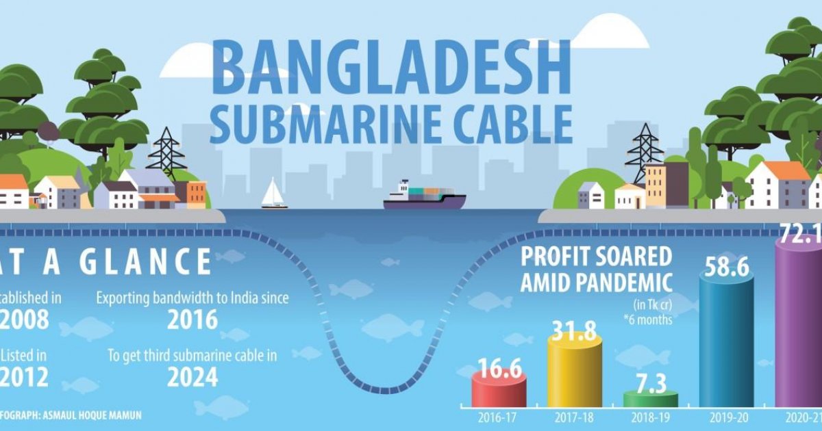 Bangladesh Submarine Cable’s shrinking internet bandwidth a grave concern