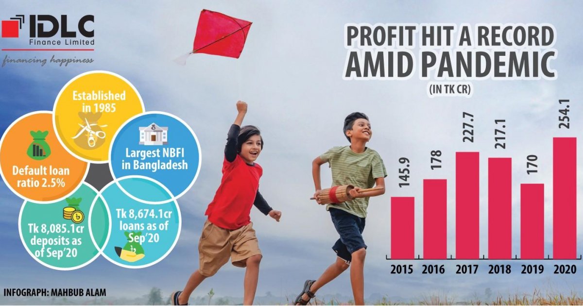 IDLC Finance has a vintage year amid pandemic