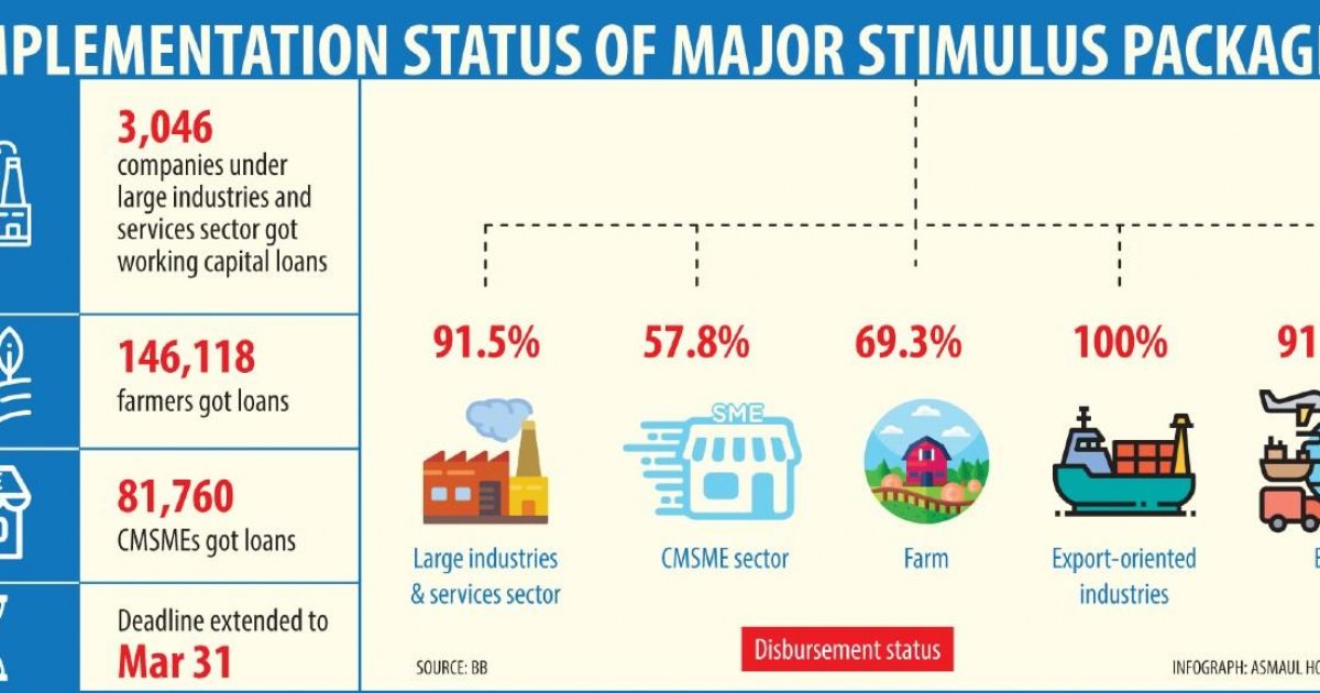 What is the progress on stimulus package distribution