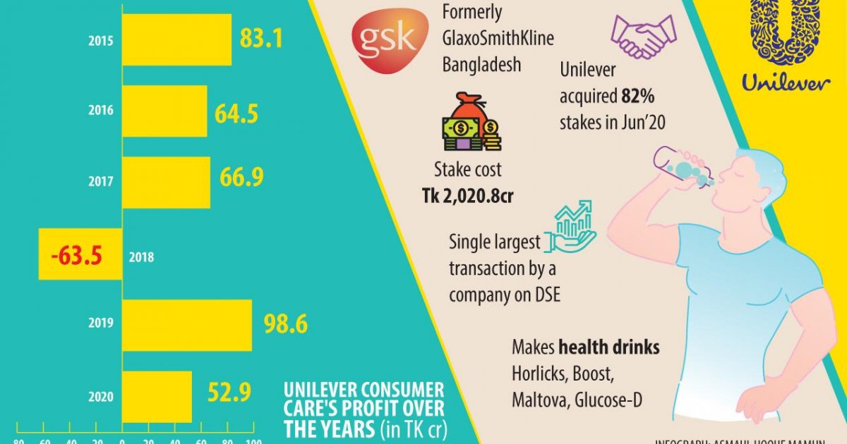 Unilever Consumer Care’s profit dries up 46.3% for pandemic